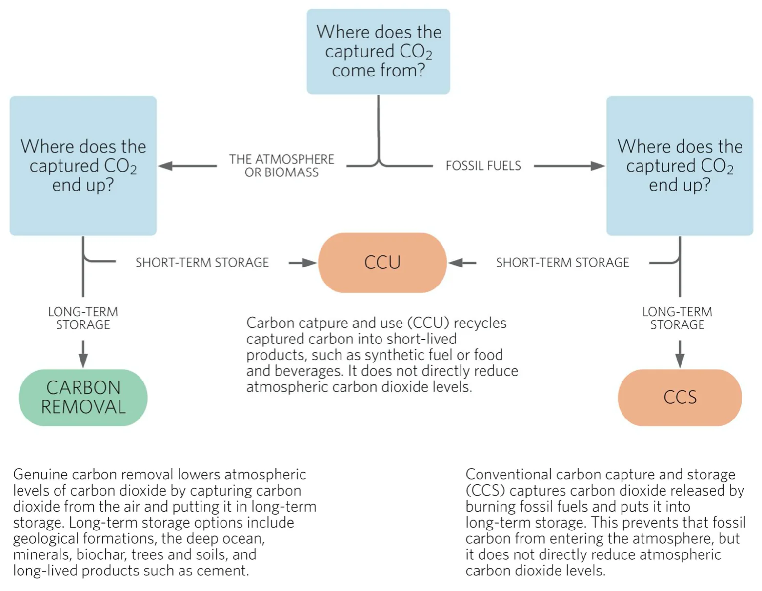 Carbon avoidance, carbon removal and CCUS explained | Onnu